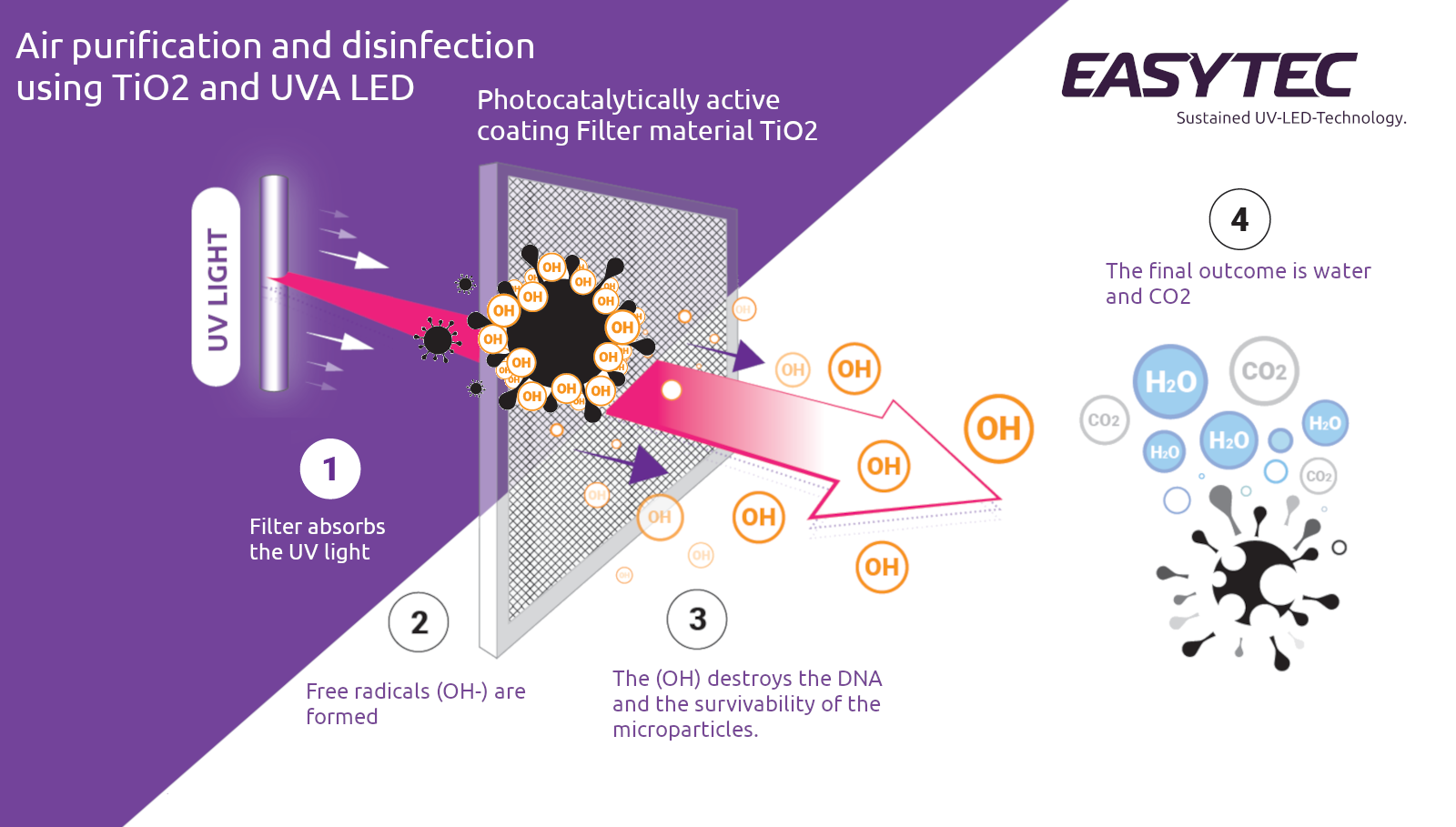 New Photocatalytic Air Purification System